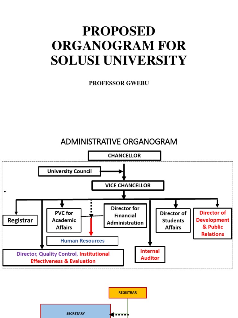 31 May Registrar Added - PROPOSED SU ORGANOGRAM & Customer Service ...