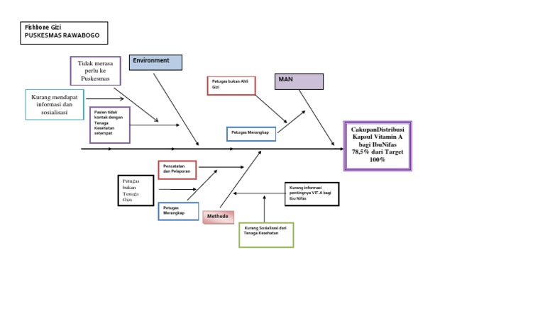 Fishbone Cakupan Gizi | PDF