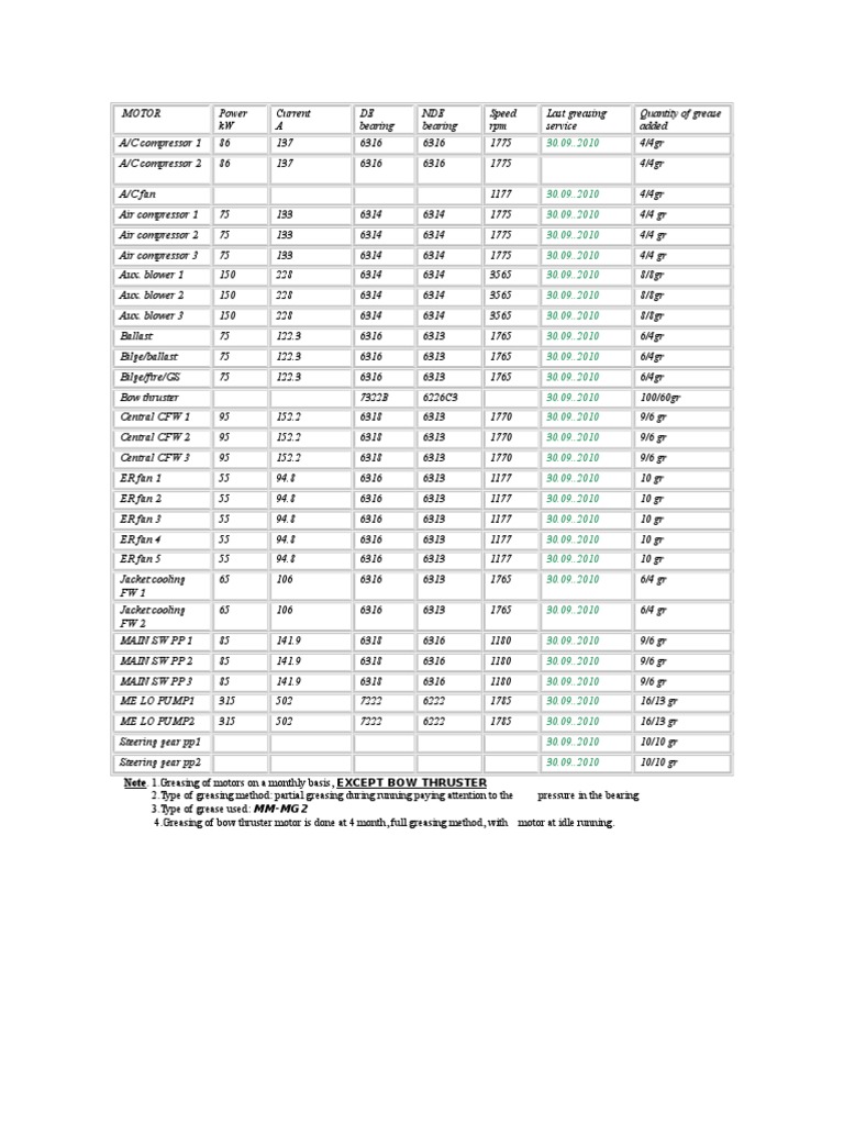 Greasing Service Electric Motors | PDF | Rotating Machines | Gas ...