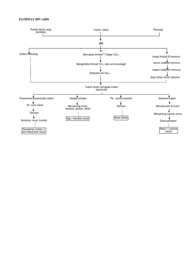 Pathway Hiv Aids Pada Anak | PDF