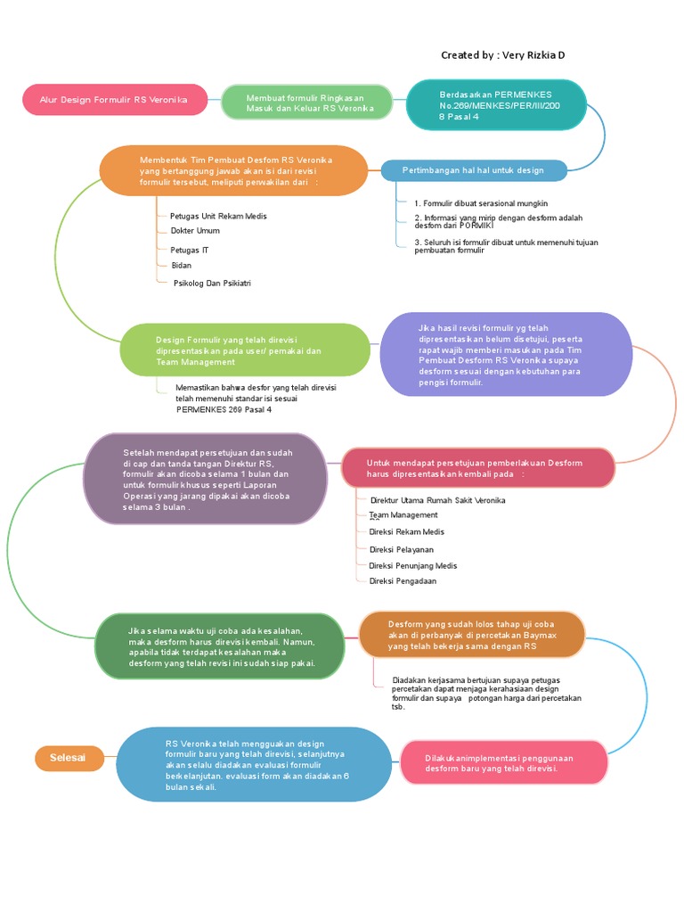 Alur Pembuatan Design Formulir | PDF