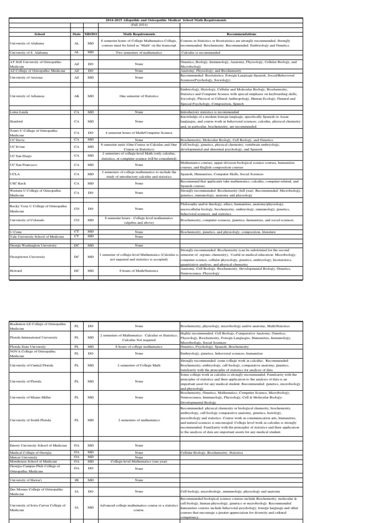 Pre-Medical Math Req | PDF | Medical School | Doctor Of Medicine