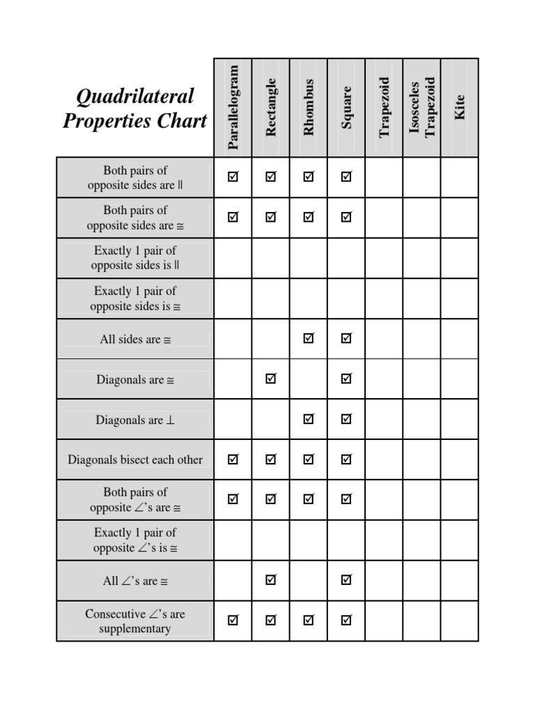 Quadrilateral Properties Chart | PDF | Geometric Objects | Euclid