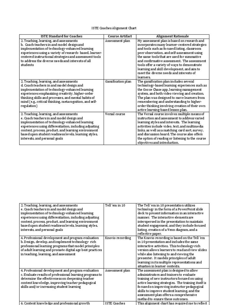 Iste Coaches Alignment Chart | PDF | Educational Assessment ...