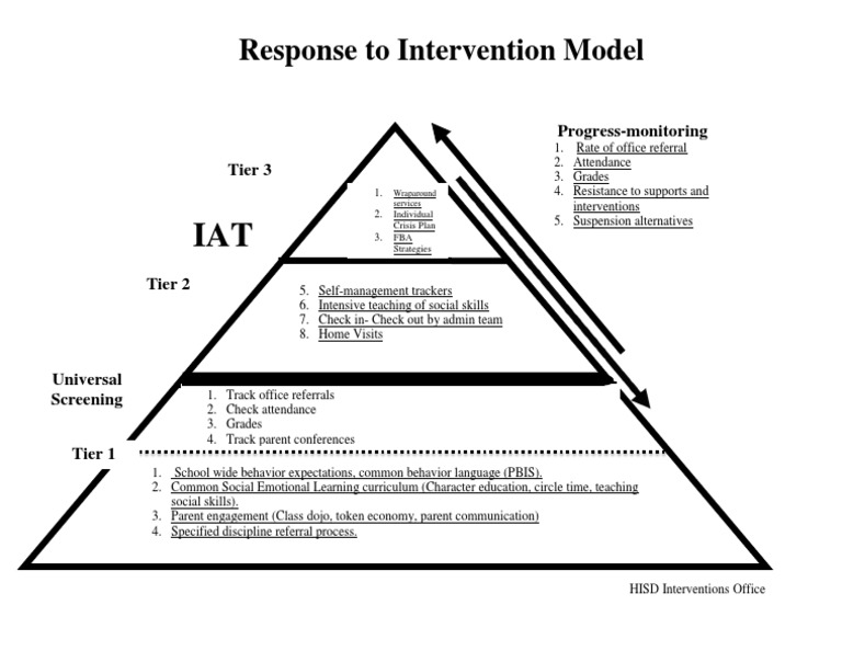 Response To Intervention Model Pyramid | PDF