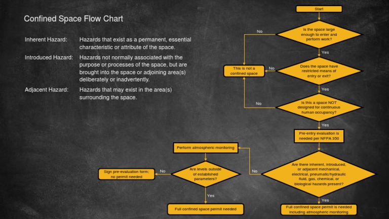 Confined Space Flow Chart | PDF | Safety | Nature