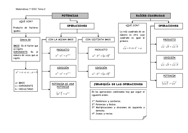 Esquema Potencias y Raices | PDF | Multiplicación | Exponenciación