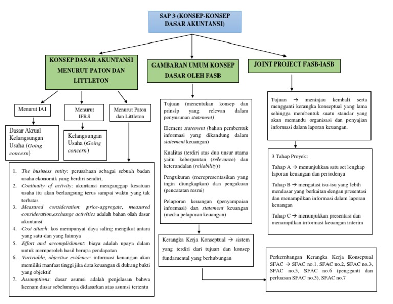 Peta Konsep Sap 3 New | PDF