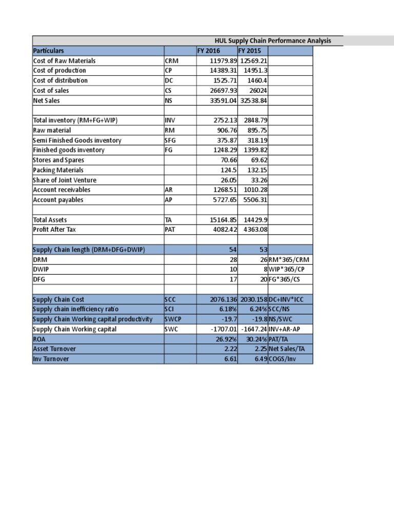 HUL Analysis | PDF | Revenue | Inventory