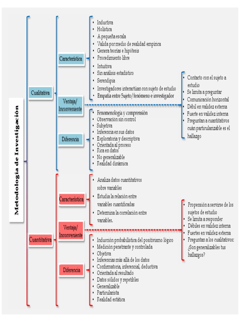 331200426-Cuadro-Sinoptico-Investigacion-Cualitativa-Cuantitativa.pdf | Validez (Estadísticas ...