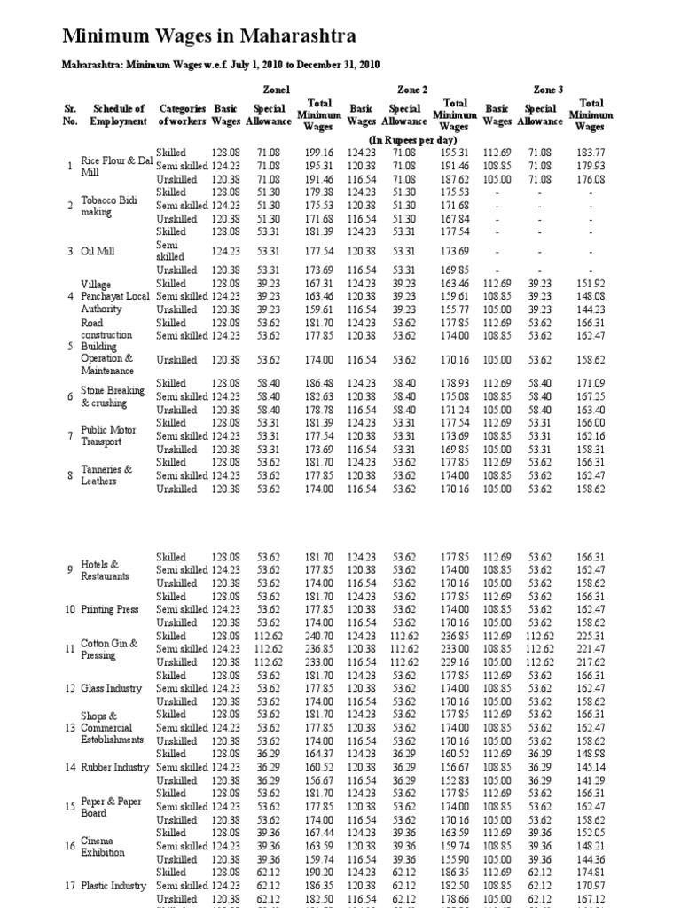 Maharashtra Minimum Wages Overview 2025 | PDF | Economies | Employment