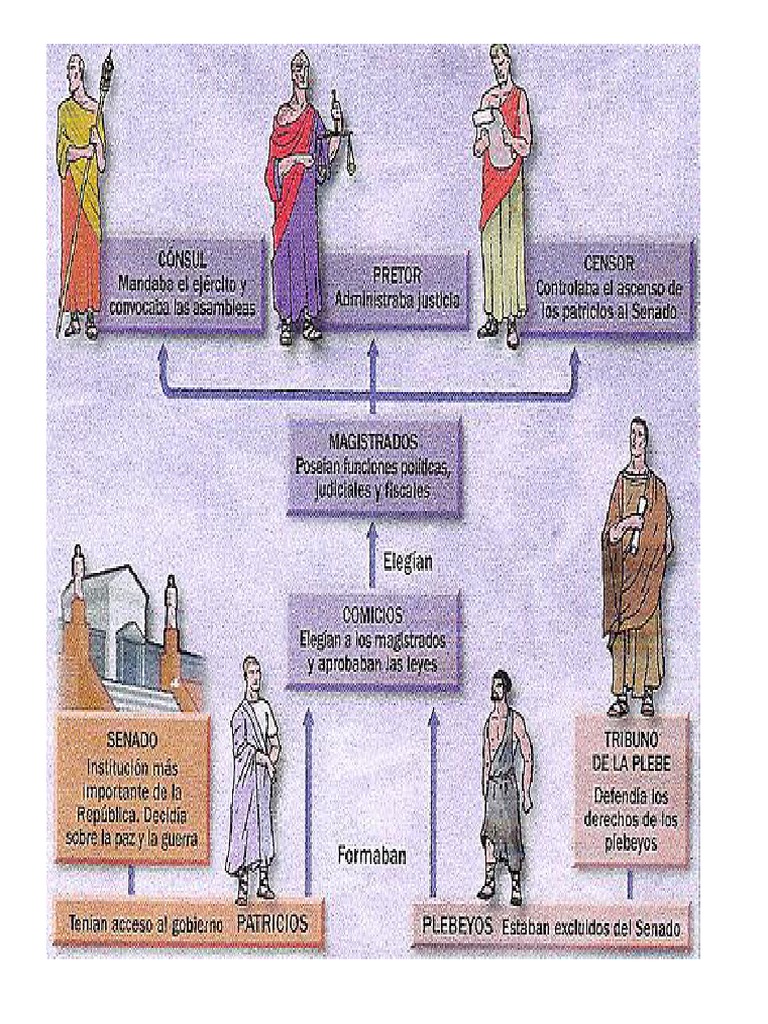 Organizacion Politica de La Roma Republicana | PDF