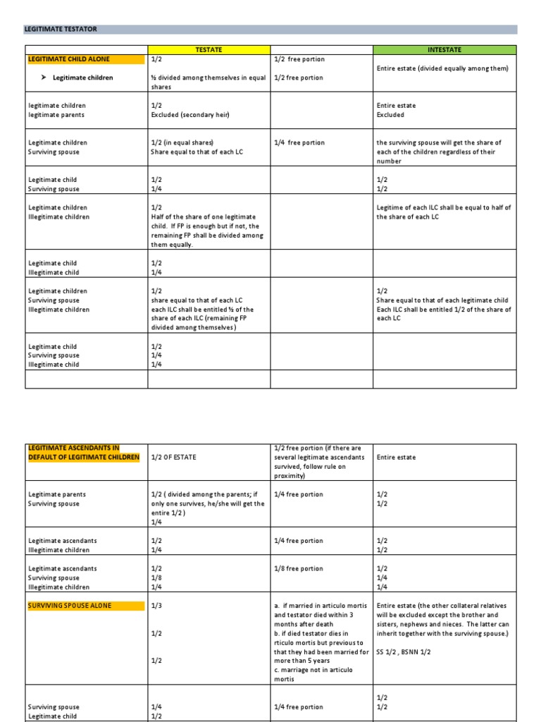 Intestate and testate succession rules in the Philippines | PDF ...