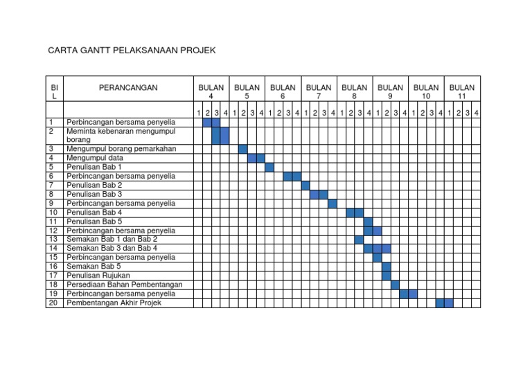 Carta Gantt - Laporan Pta | PDF