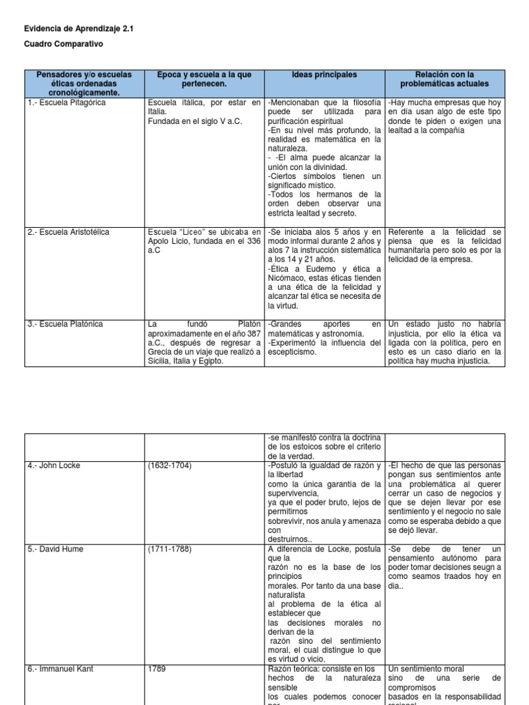 Cuadro Comparativo Escuelas de La Etica | PDF | Moralidad | Razón