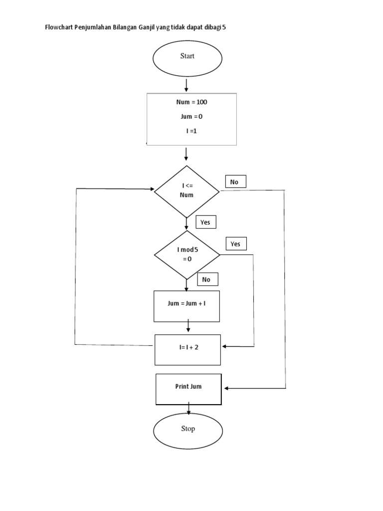 I Gede Arta Rismawan Flow Chart Pemrogaman Komputer Pdf