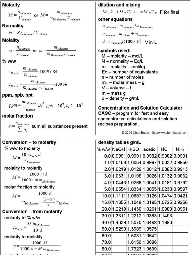 Chemistry Formula Cheat Sheet