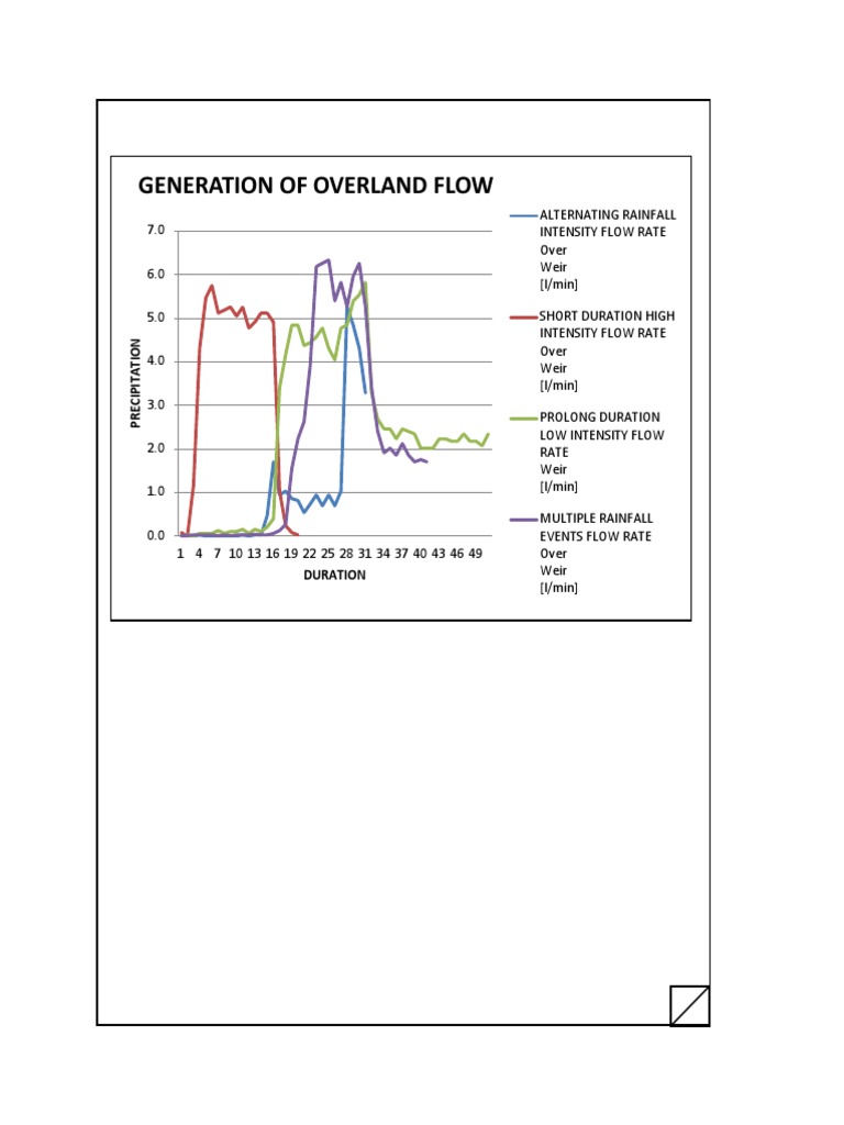Generation of Overland Flow: Duration | PDF | Rain | Precipitation