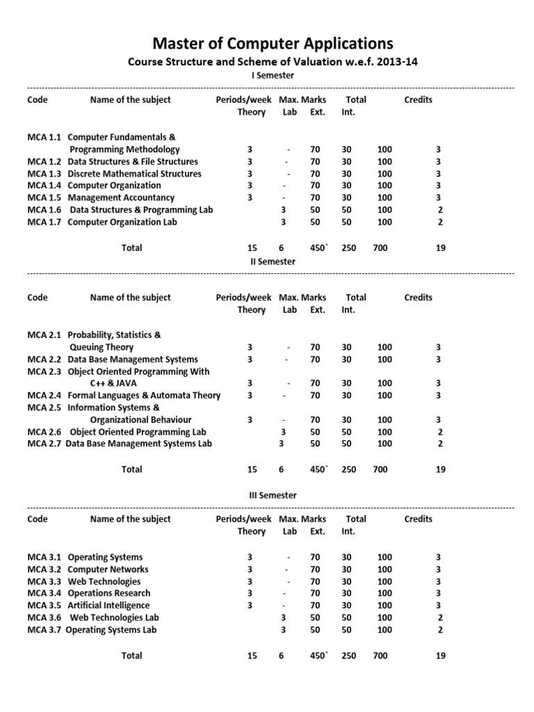 Mca Syllabus | Download Free PDF | Computer Network | C (Programming Language)