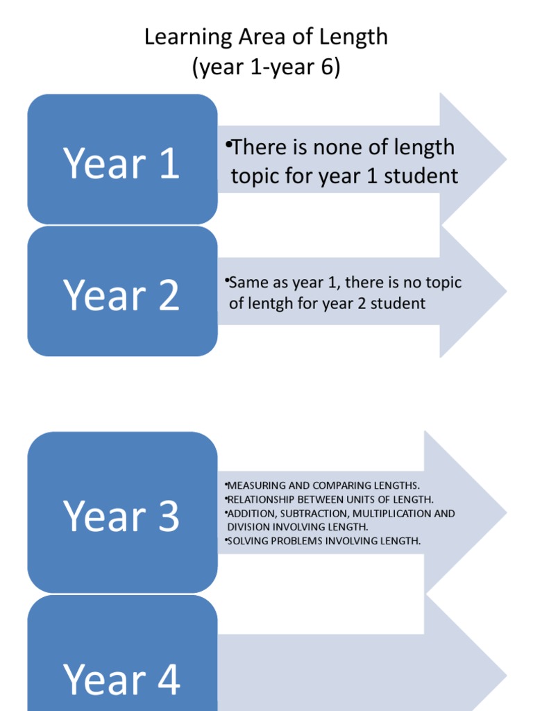 Learning Area of Length (Year 1-Year 6) | PDF