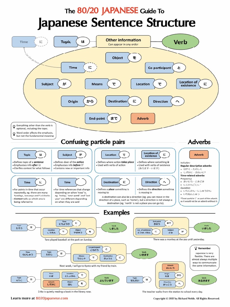 80 20 Japanese Sentence Structure Cheat Sheet A4 Hiragana | PDF
