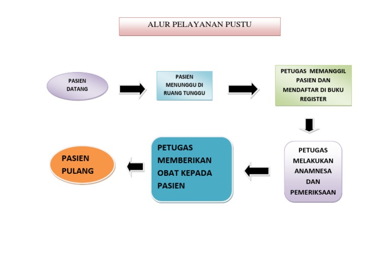 Alur Pelayanan Pustu | PDF