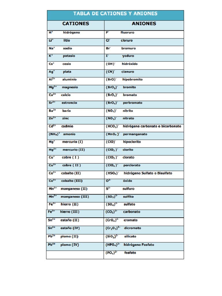 tabla de aniones y cationes | Química | Ciencias fisicas