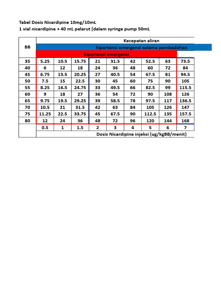 Dosis Nicardipine | PDF