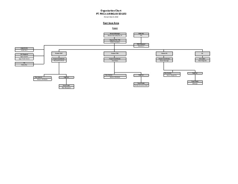 East Java Area: Organization Chart Pt. Poca Jaringan Solusi | PDF