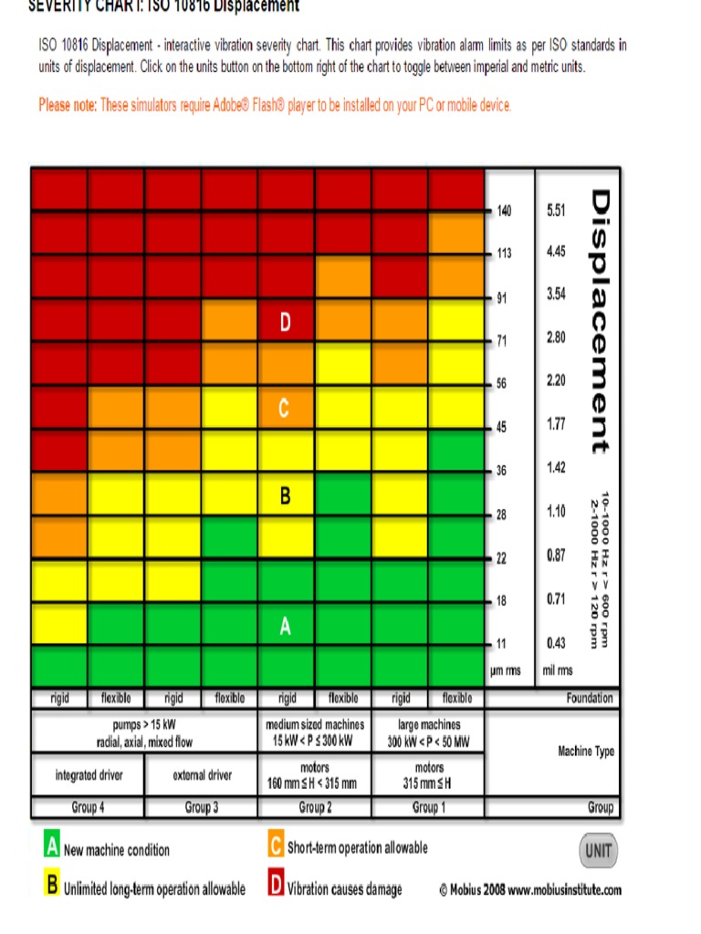 ISO 10816 Group 3 | PDF