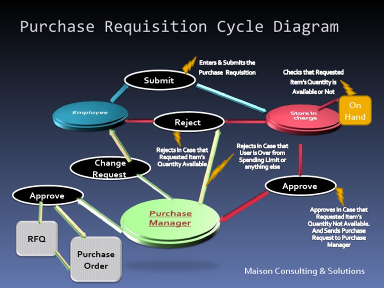 Purchase Requisition Cycle Diagram | PDF