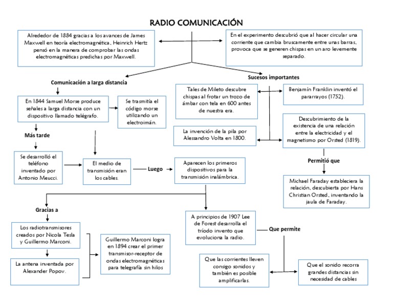 Radio Comunicación | PDF | Radio | Electromagnetismo