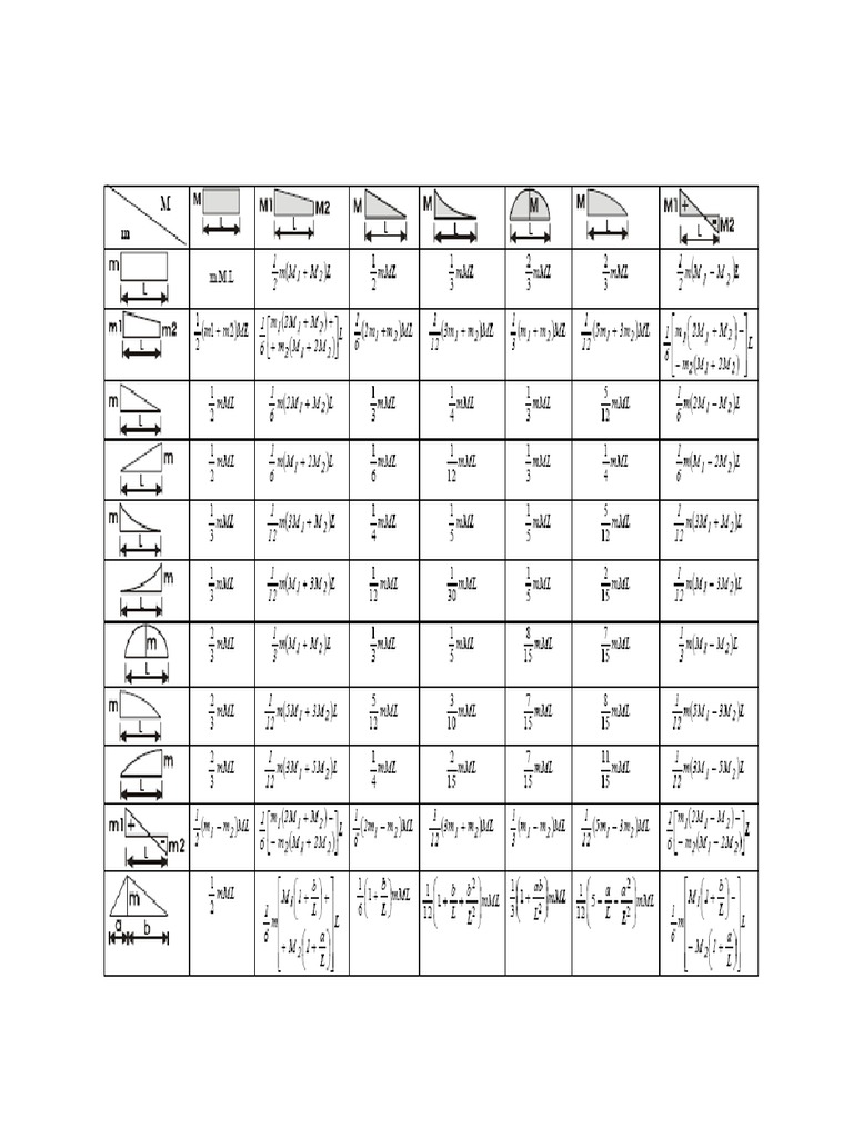 Formu-Integrales de Mohr | PDF