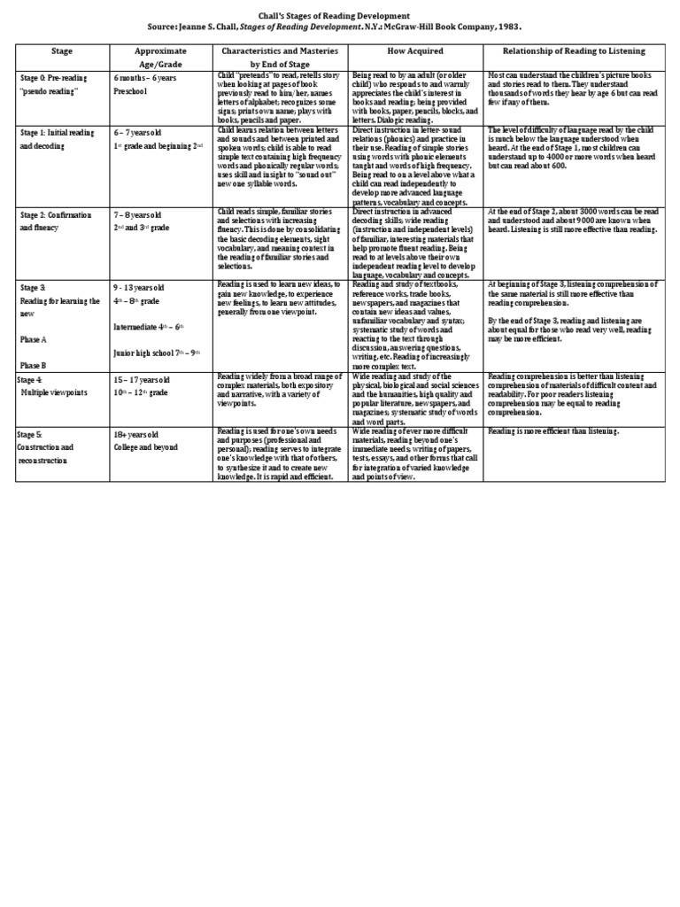 Challs Stages of Reading Development PDF | PDF | Reading (Process ...