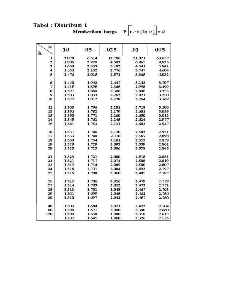 Table of Critical Values for Student's t-Distribution for Various ...
