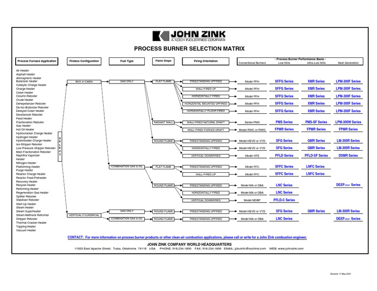 Burn Selection Matrix | PDF