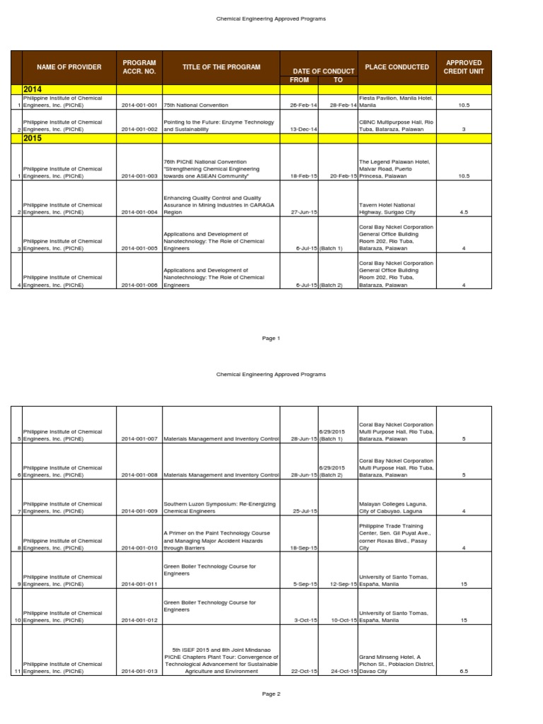 CPDprogram CHEMENG-10918 | PDF | Philippines | Mindanao