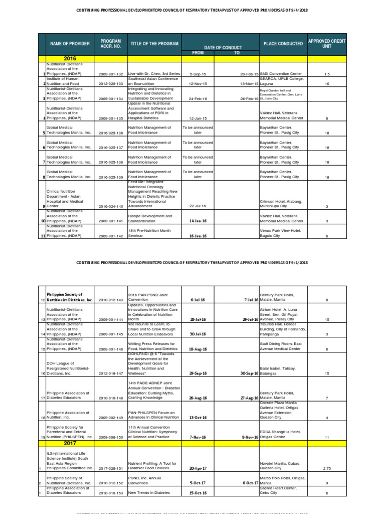 Cpdprogram Nutri 9518 | PDF | Dietitian | Manila