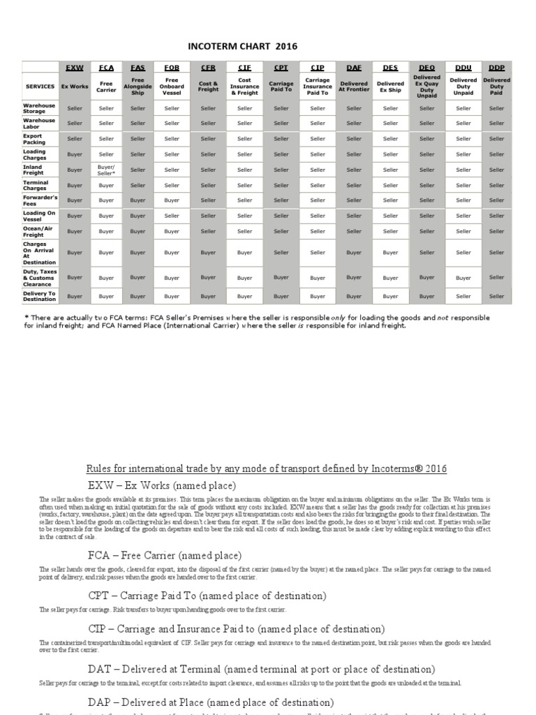 Incoterms 2016 Shipping Terms Chart | PDF | International Trade ...