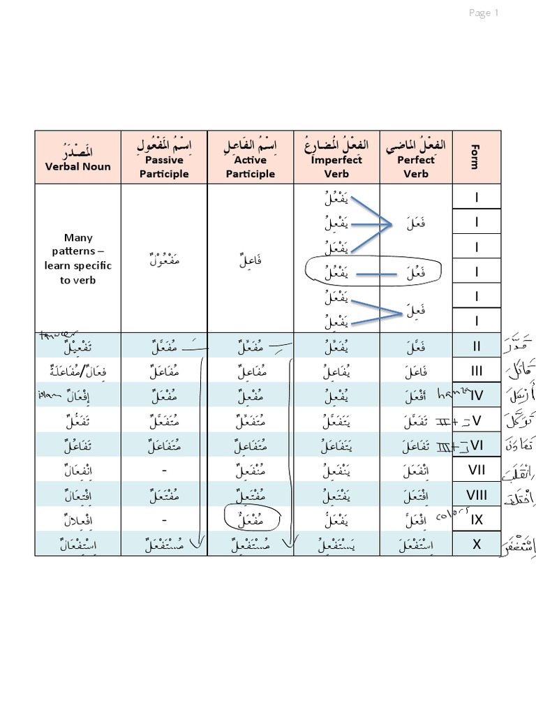 Derived Forms Practice Tables | PDF