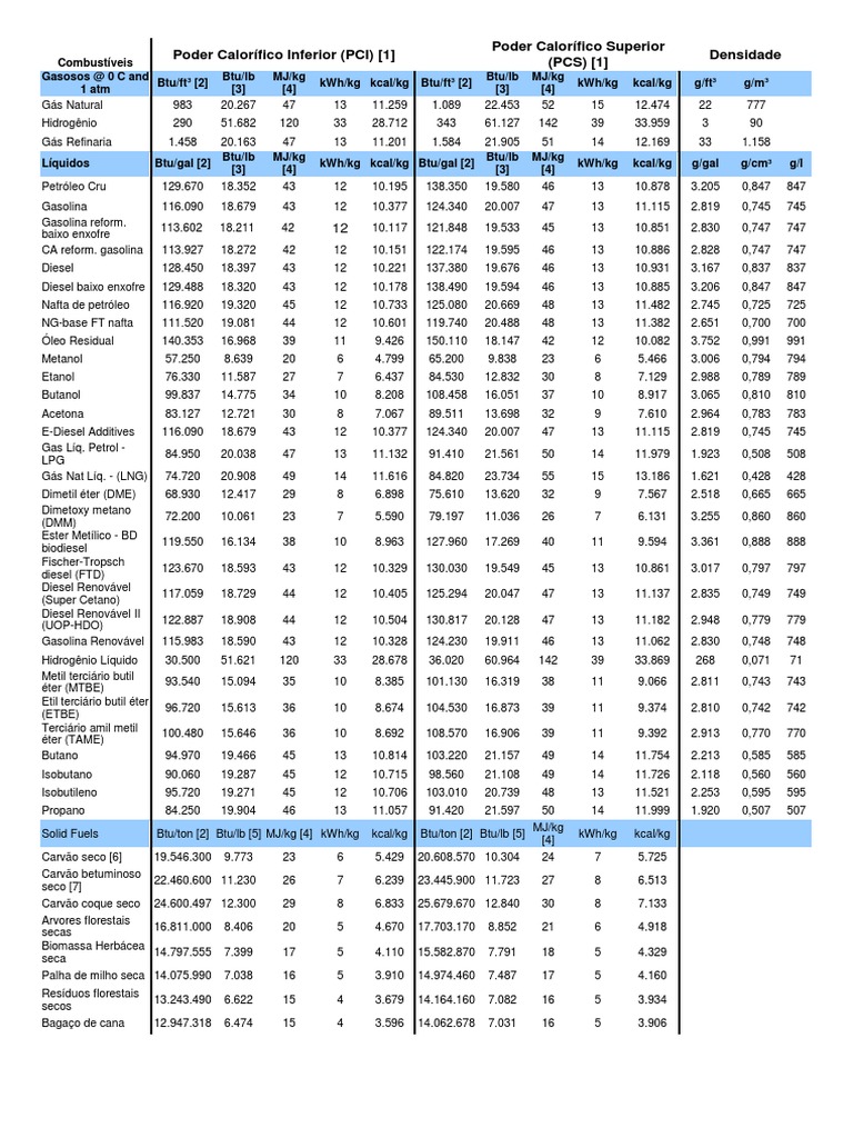Poderes Caloríficos de Combustíveis Solidos Líquidos e Gasosos | PDF ...