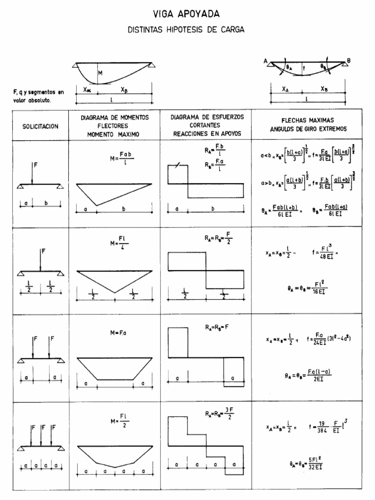 Tablas Estructuras Hiperestaticas | PDF
