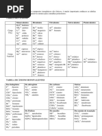 Tabela de Nox, Cátions e Ânions | PDF | Compostos químicos | Eletroquímica