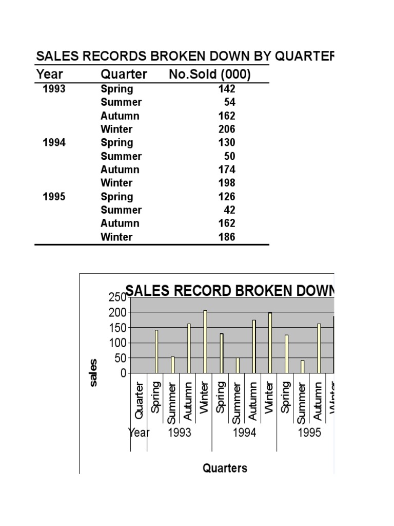 Sales Records Broken Down by Quarters Year Quarter No - Sold | PDF ...