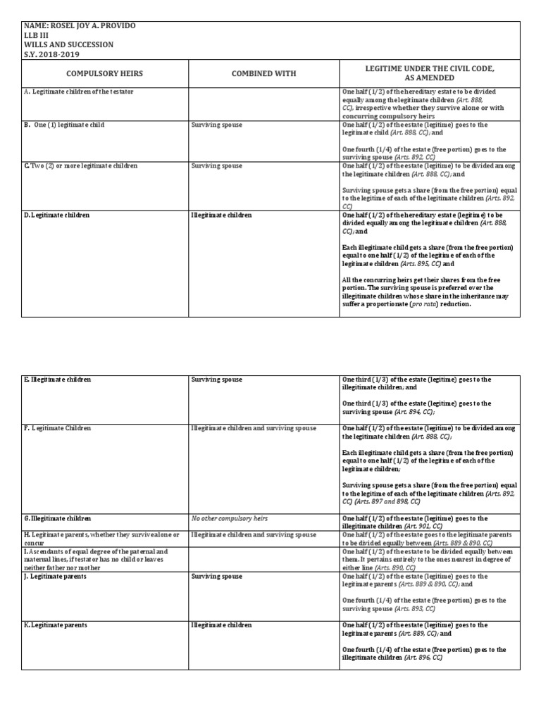 Name: Rosel Joy A. Provido LLB Iii Wills and Succession S.Y. 2018-2019 ...