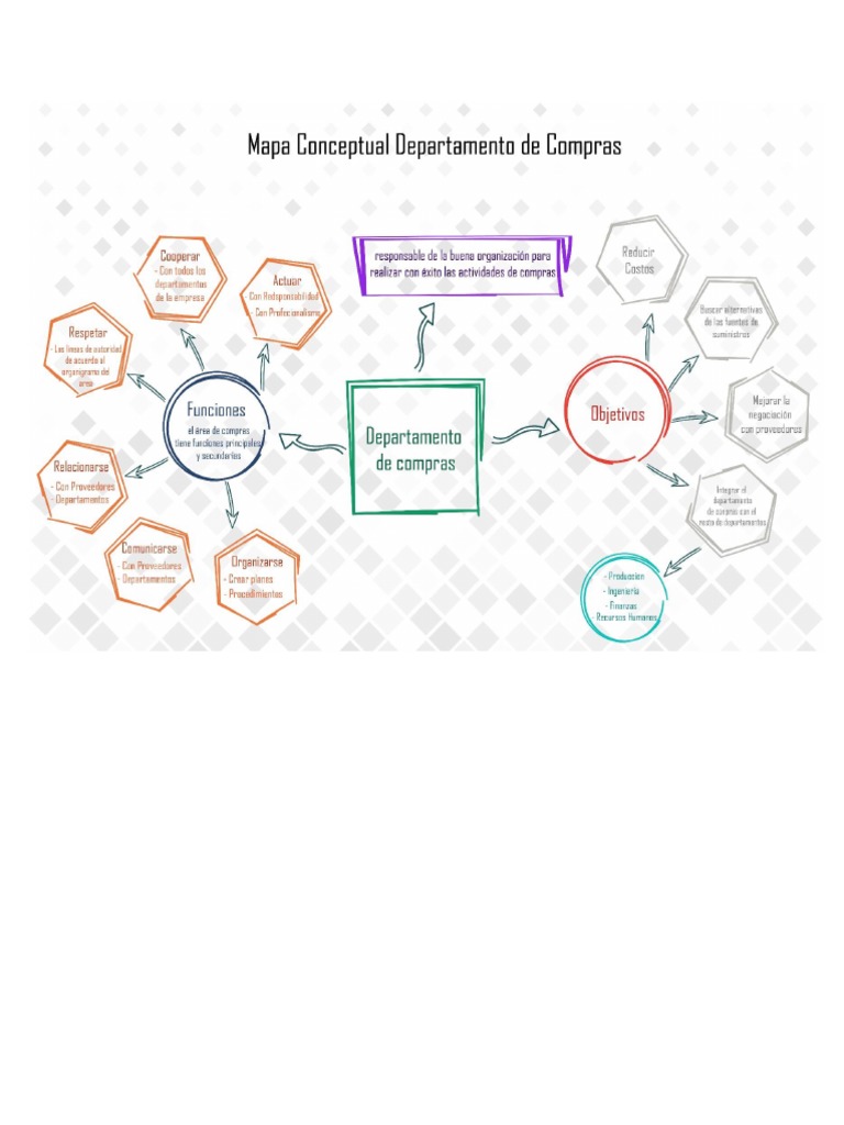Mapa Conseptual Depto de Compras | PDF