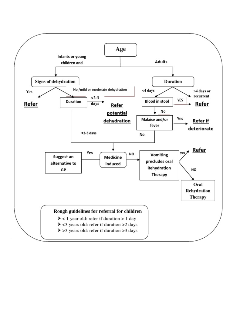 Diarrhea - Algorithm | PDF | Dehydration | Rtt