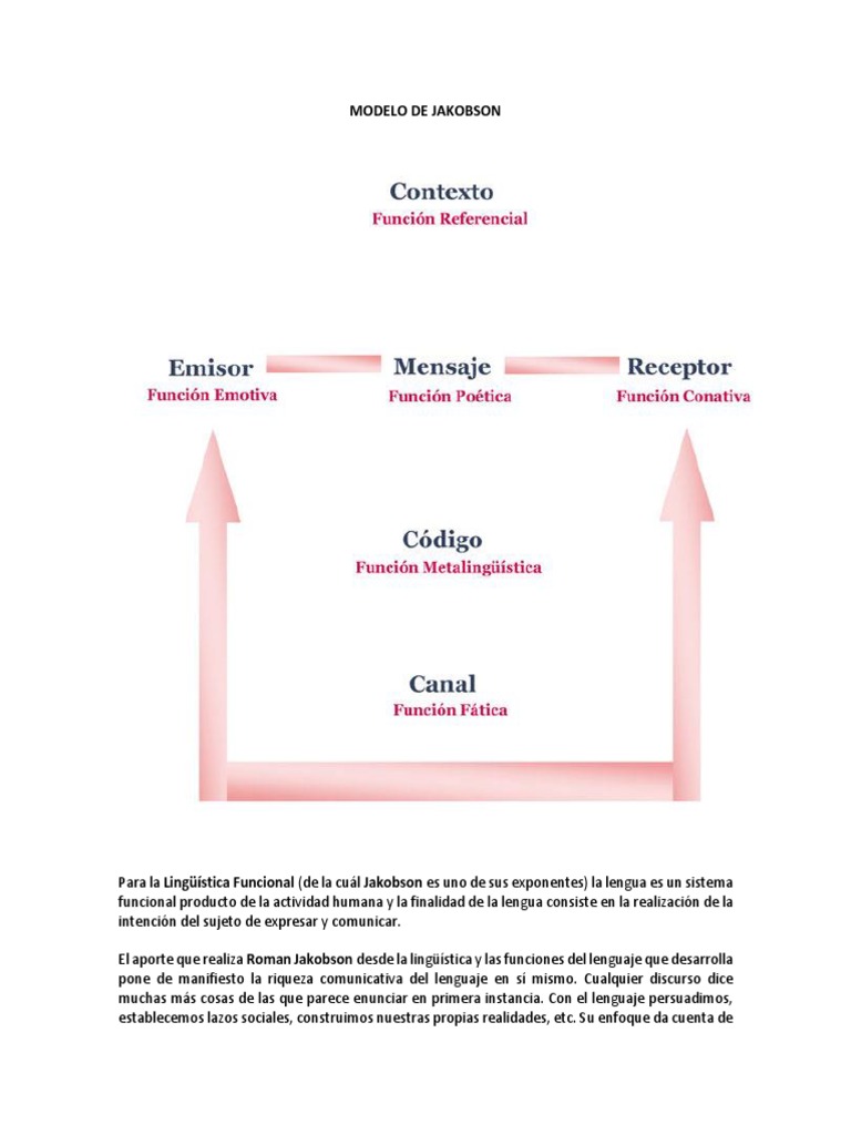 Modelo de Jakobson | PDF | Información | Comunicación