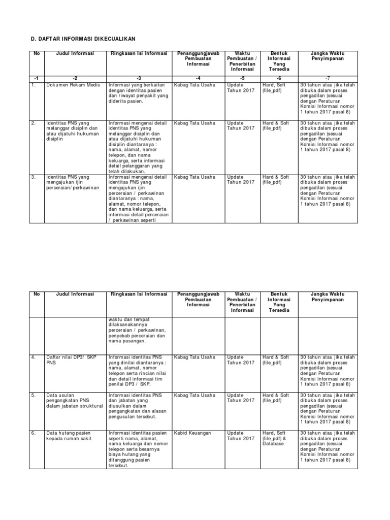 Daftar Informasi Yang Dikecualikan | PDF