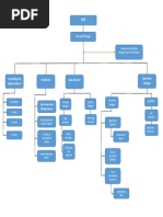 Struktur Organisasi KFC | PDF | Business Economics | Industries